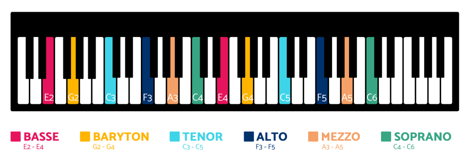 Comment identifier son registre vocal